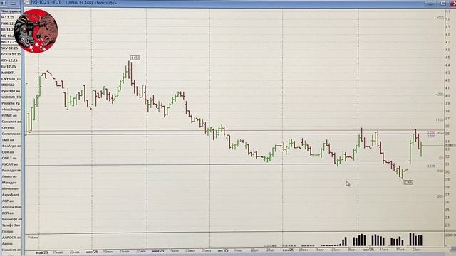 Обзор Российского рынка акций на 27.10.2025. ММВБ. Курс доллара. Нефть. РТС. Теханализ акций