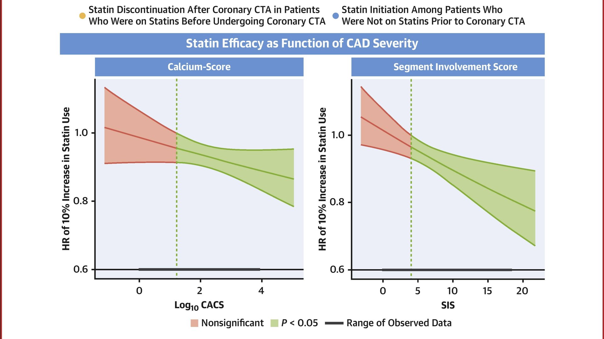 Взаимодействие между статинами, фенотипами ИБС, результатами КТ и сердечно-сосудистыми исходами