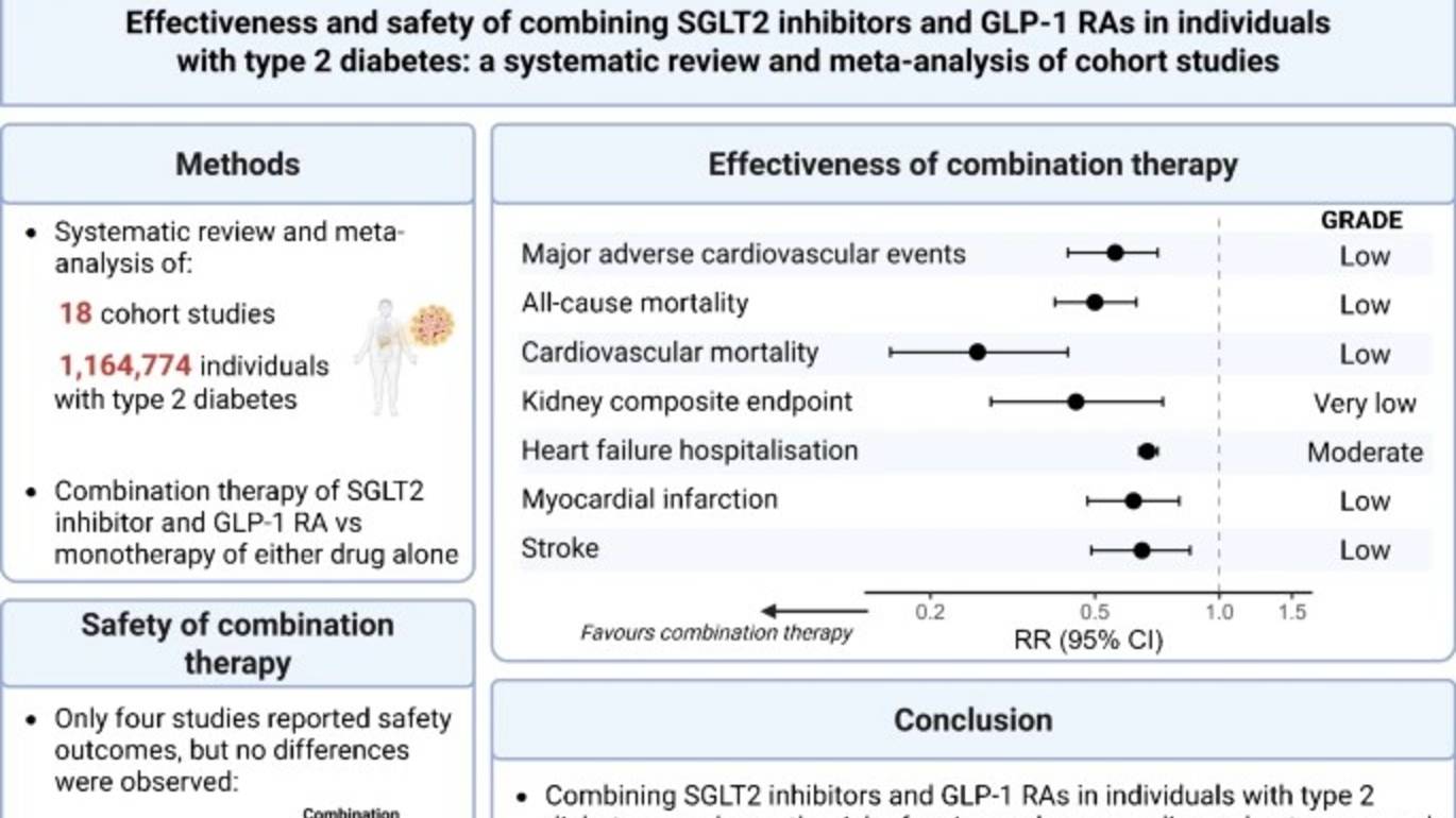 Эффективность и безопасность комбинированного применения ингибиторов SGLT2 и агонистов GLP-1 при СД