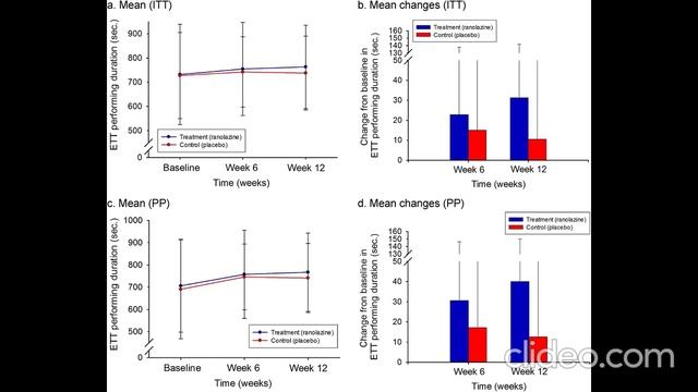 Ранолазин на толерантность к физ.нагрузке, частоту приступов стенокардии при стабильной стенокардии