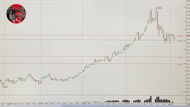Обзор Российского рынка акций на 04.11.2025. ММВБ. Курс доллара. Нефть. РТС. Теханализ акций