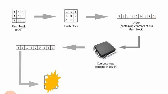 1.15.Flash Write Amplification