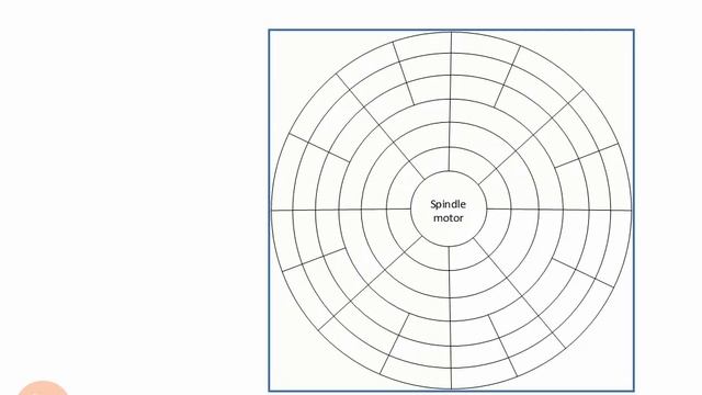 1.5.Tracks and Sectors