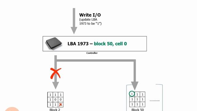 1.19.Re-mapping Writes