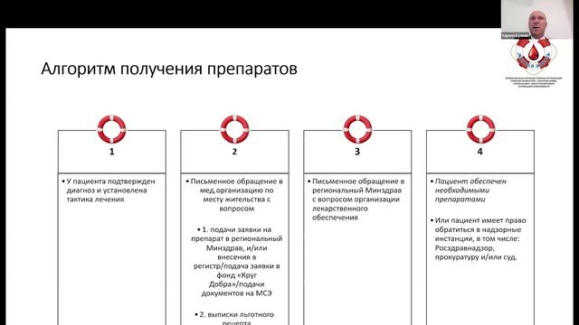 Лекарственное обеспечение. Алгоритм действий пациентов. Куляев К.С.