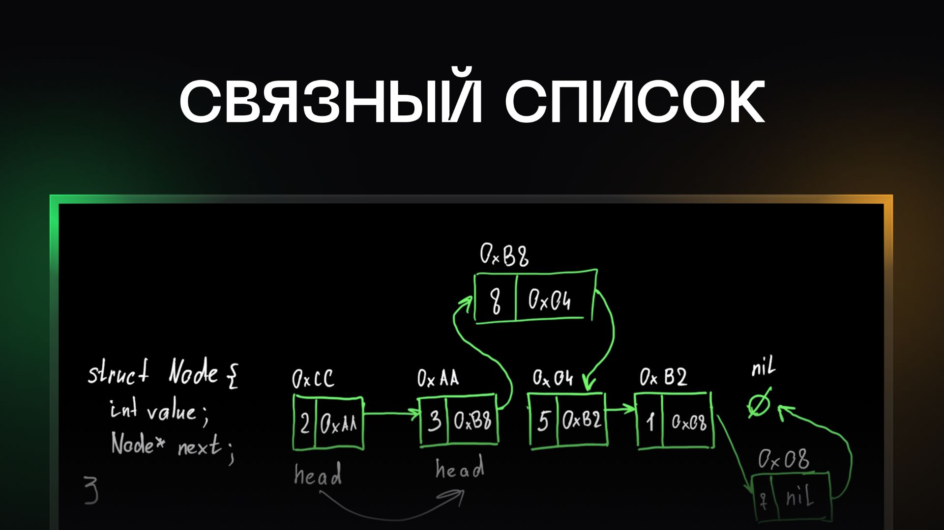 Связный список | Курс по структурам данных