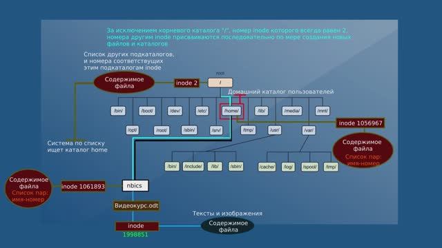 8-6 - Linux - ссылки на файлы, inode (Азбука цифрового суверенитета)