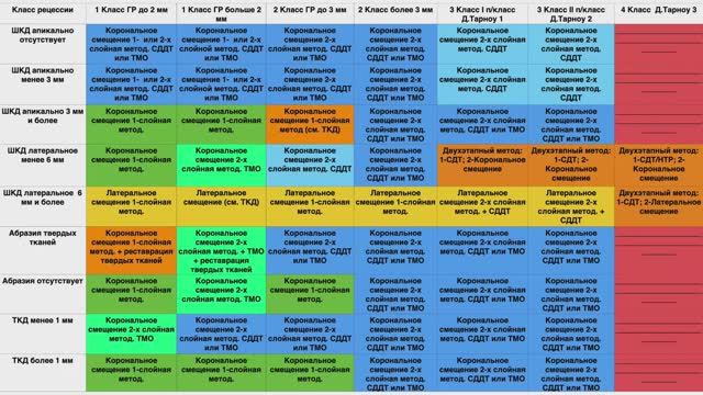 Хирургическое лечение рецессии десны 1.3