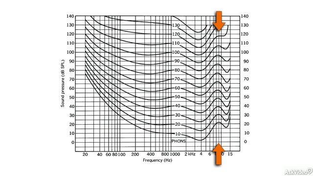 14. Fletcher-Munson Curves