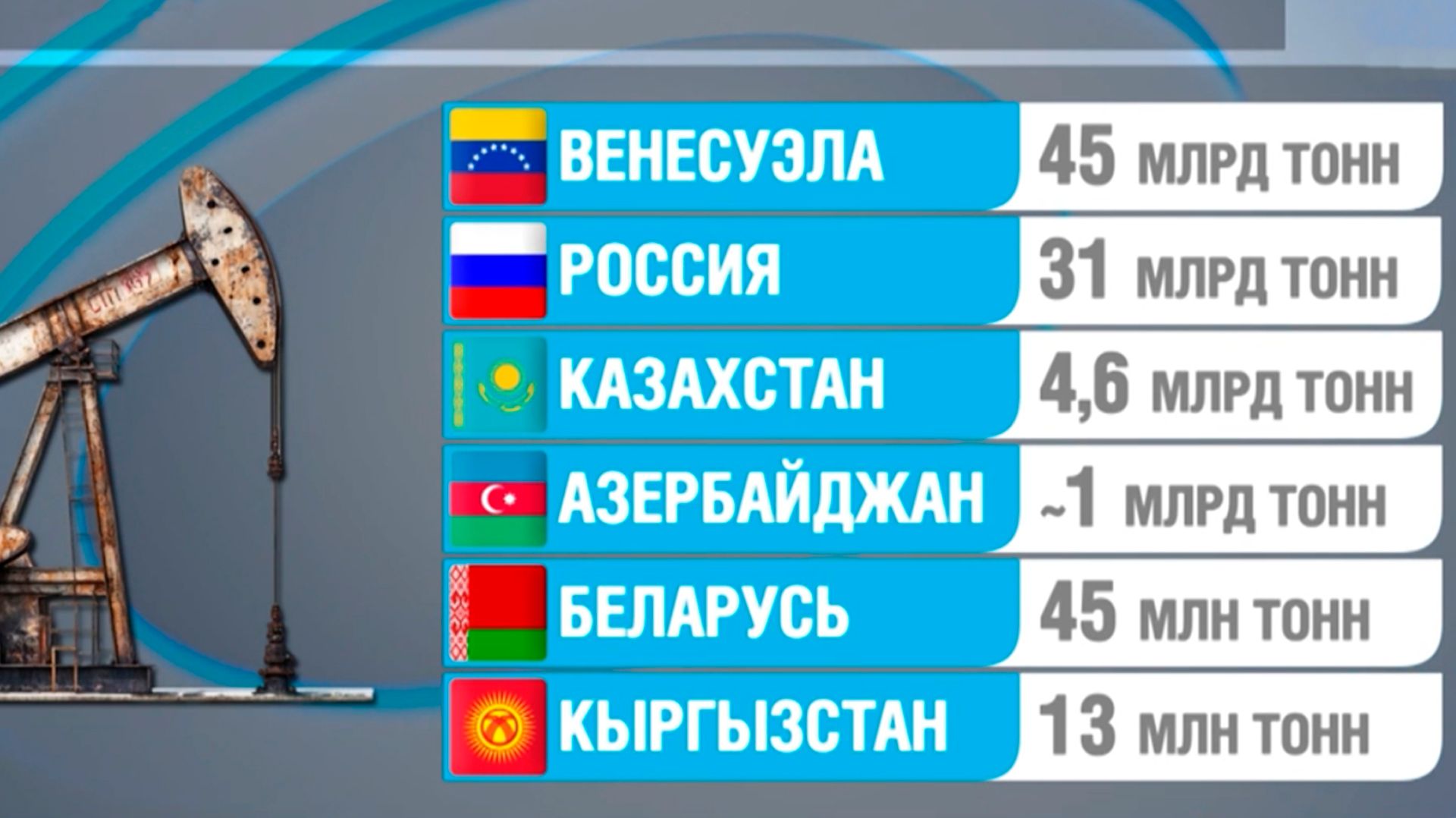 Как распределены нефтяные запасы в Венесуэле, России и странах СНГ