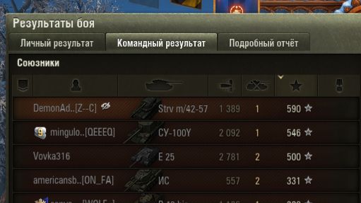 Большой урон  ещё не даёт вам право 1 места)))