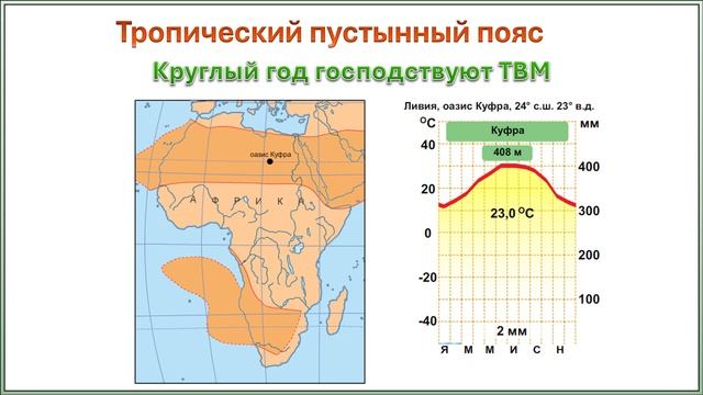 Климат Африки