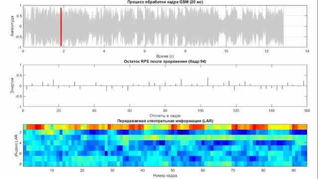 Сжатие речи. Стандарт GSM