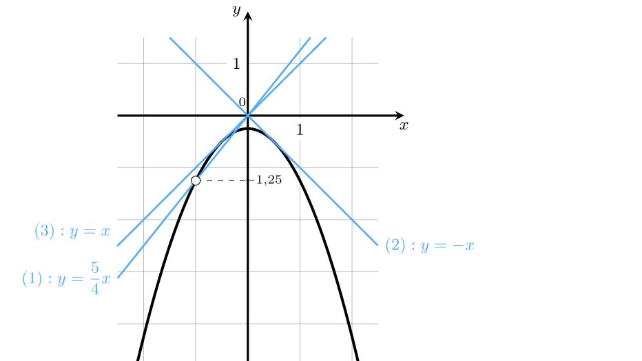 ОГЭ ГРАФИК 7