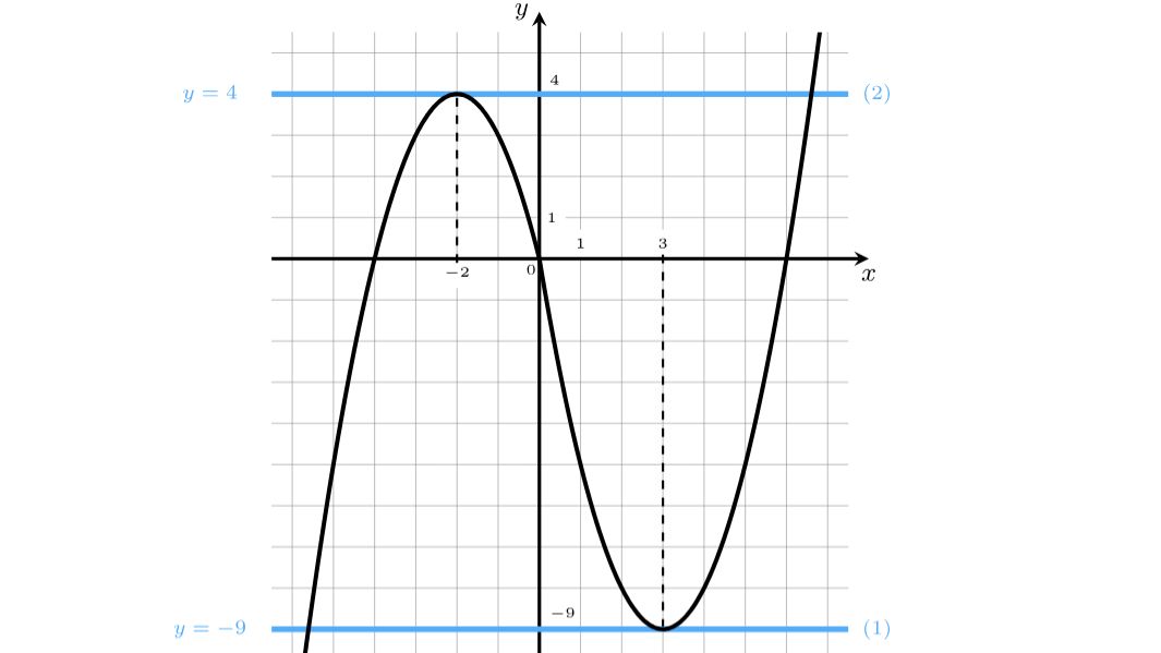 ОГЭ ГРАФИК 10