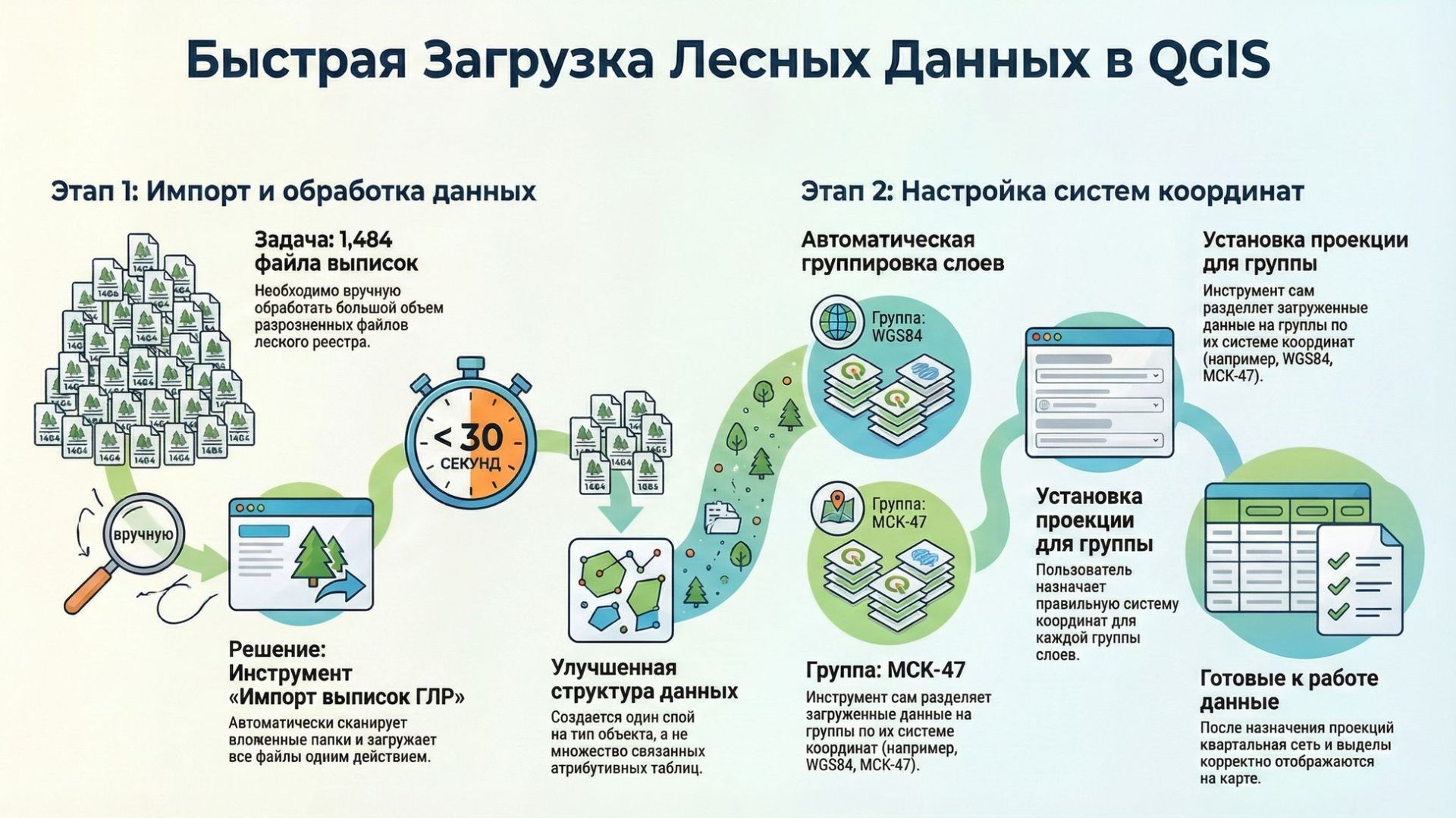 1500 выписок ГЛР за 30 секунд в QGIS! | Платформа «Лесной офис»
