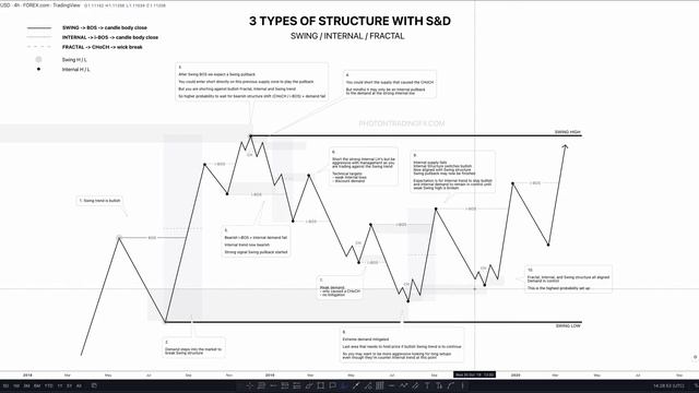 7. S&D Structure Zones - Theory 2