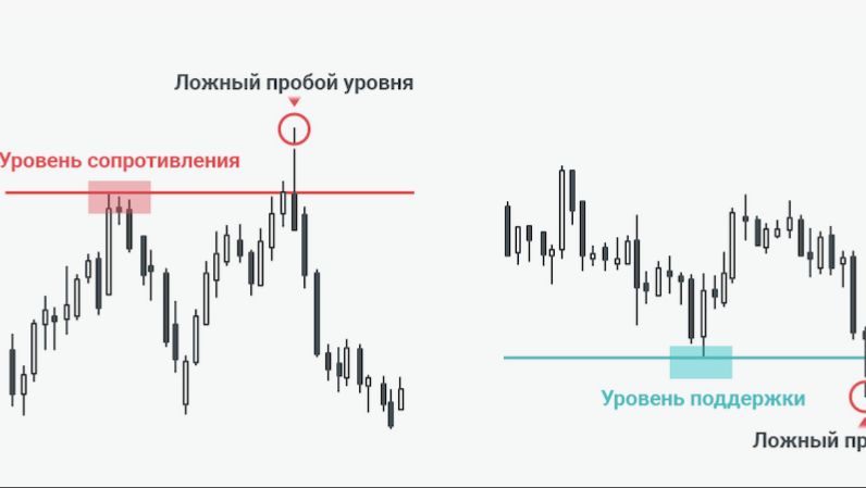 13. Моя торговая стратегия - ложный пробой