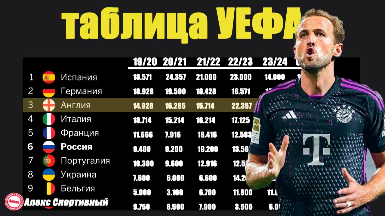 Обновление Таблицы УЕФА после группы Лиги Чемпионов. Как выглядит Рейтинг УЕФА?