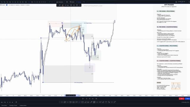 4. Medium Timeframe (MTF) Phases [Walkthrough]