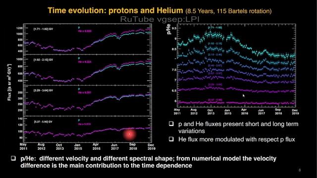 Precision measurement of the monthly proton, helium, carbon, and oxygen fluxes in cosmic rays ...
