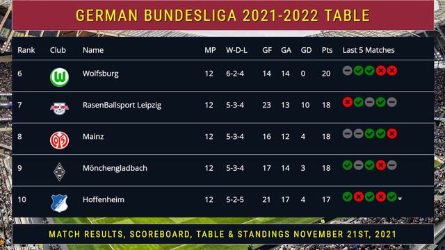 Bundesliga Table Standings 2021/22 November 21st, 2021 Update ...
