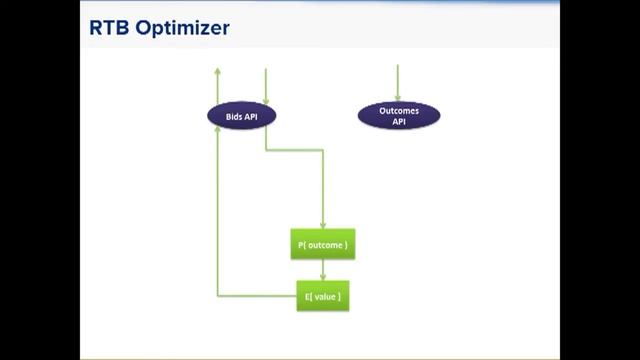 Real-Time Bidding Optimization: how Datacratic's API works - Nicolas ...