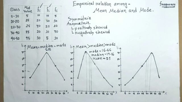 Emperical relation between mean median and mode | Basic Statistics ...