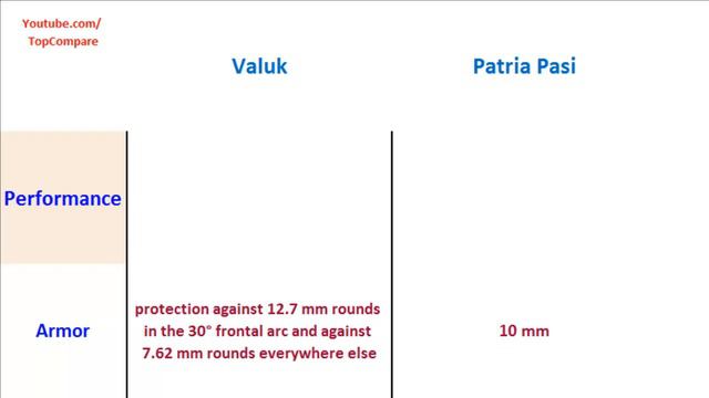 Valuk compared to Patria Pasi, Armored personnel carriers Key features ...