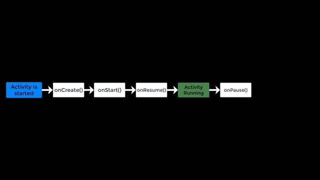 ACTIVITIES AND LIFECYCLE - Android Fundamentals
