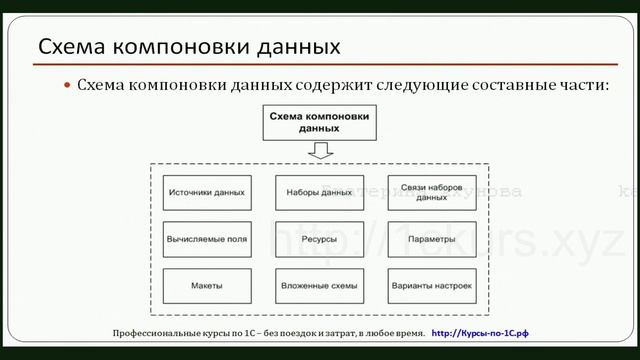 07. Составные части схемы компоновки данных