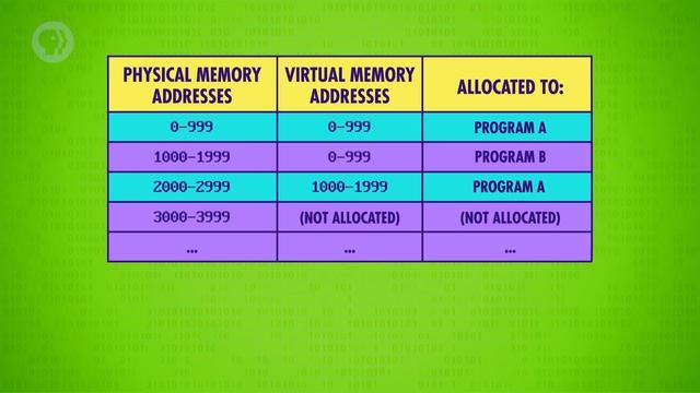 Operating Systems_ Crash Course Computer Science #18