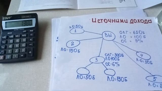 Источники дохода начальных уровней маркетинг-плана.