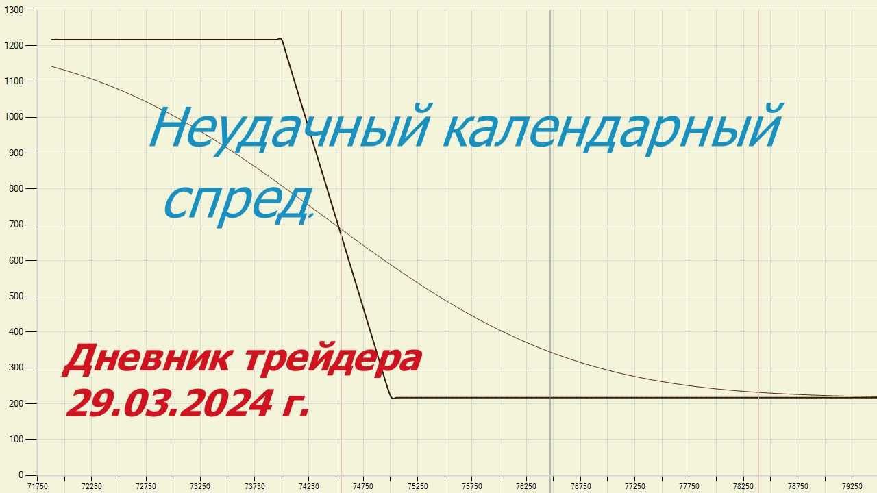 Дневник трейдера 29.03.2024 г. Неудачный календарный спред.