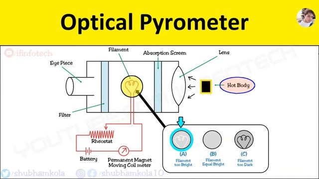 Optical Pyrometer: Working Principle, Diagram, Advantages, Temperature ...