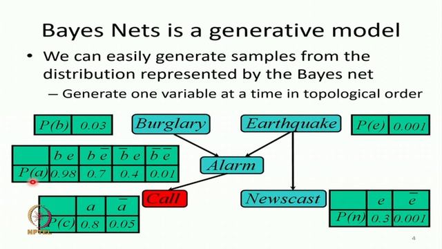 Bayesian Networks: Rejection Sampling – смотреть онлайн видео от Кодовый Блеск в хорошем ...