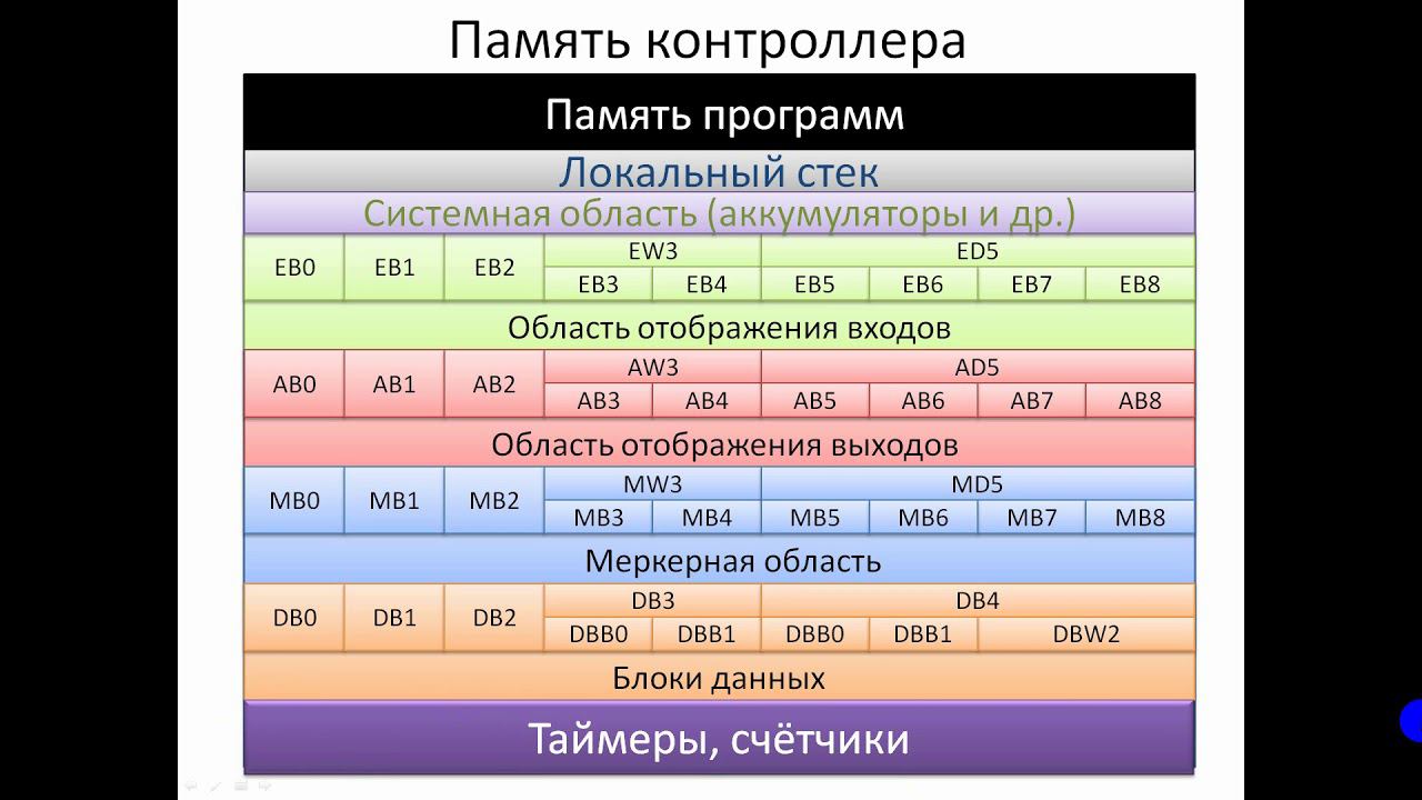 Step 7. Память контроллера. Адресация