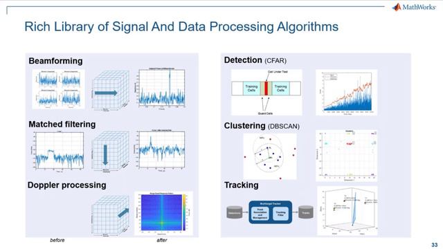 Modelling and Simulation of Radar Signal Processing Applications with MATLAB - MATLAB