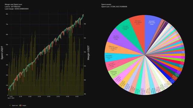 Binance testnet HFT timelapse, high risk++ config, 48к-68к