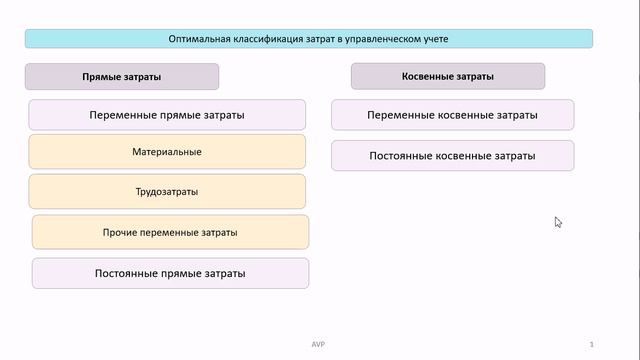Оптимальная классификация Затрат в управленческом учете.7
