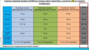 Быстрый подсчёт затрат зерновой группы и БМВД на откорм свиней