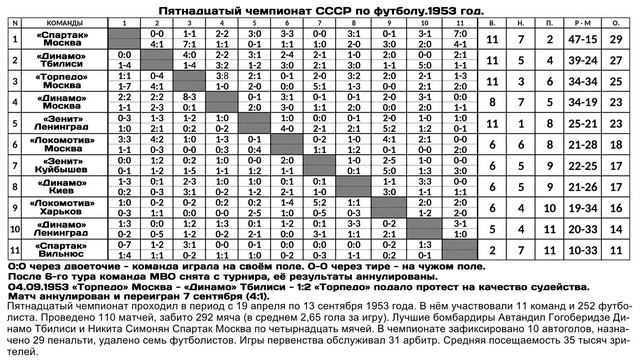 Пятнадцатый чемпионат СССР по футболу.1953 год..mp4
