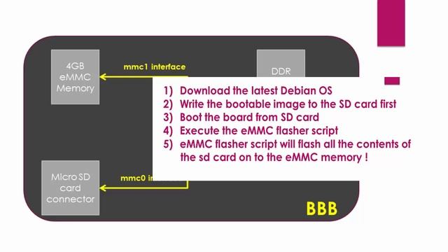 Embedded Linux course  Part 3 _ Beaglebone Black eMMC booting