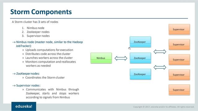 Apache Storm Tutorial For Beginners | Apache Storm Training | Apache Storm Example | Edureka ...