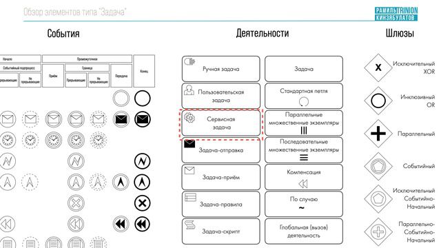 Обзор элементов типа "Задача" BPMN