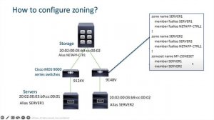 Zoning and LUN Masking