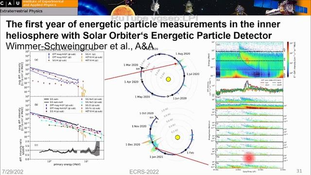 Advances in energetic particle physics with Solar orbiter