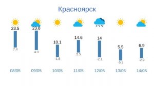 Прогноз погоды на 7 дней [08.05.2023]