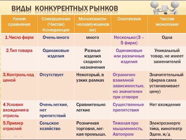 Виды конкурентных рынков: совершенная, монополистическая, олигополия, монополия