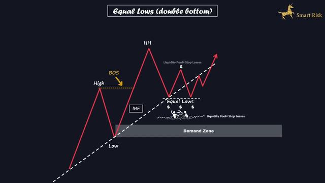 04 - Liquidity Concepts Simplified | SMC & Price Action